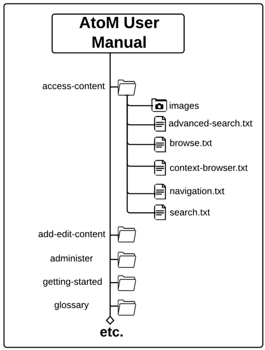 Documentation contribution guidelines - AtoM wiki