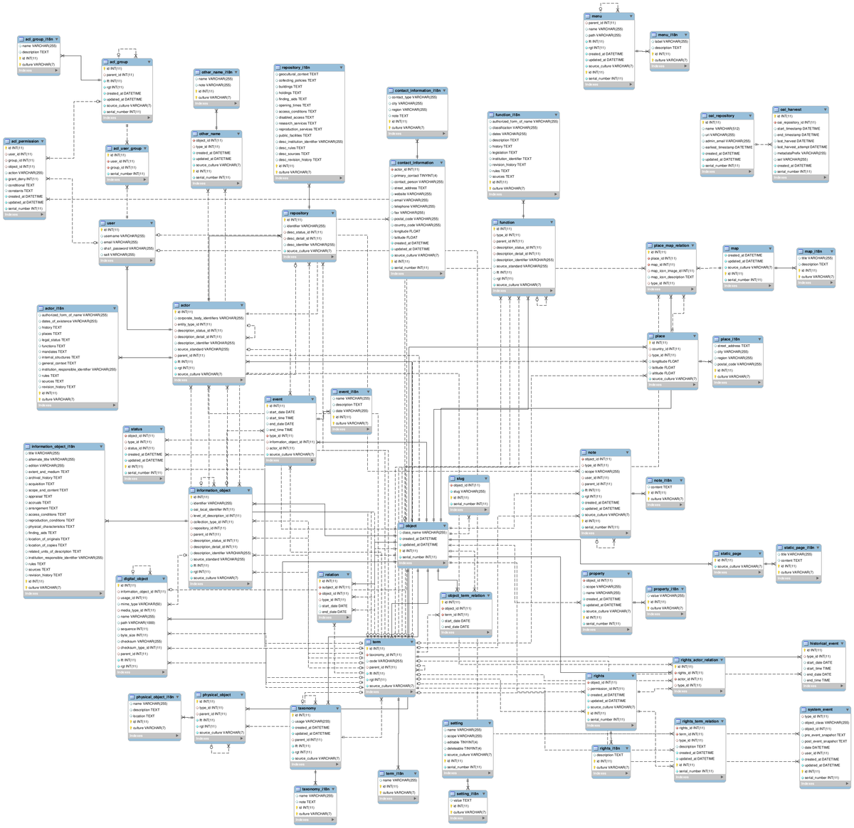 Entity Relationship Diagrams for AtoM - AtoM wiki