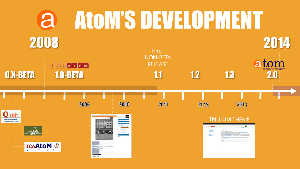 Development philosophy - AtoM wiki