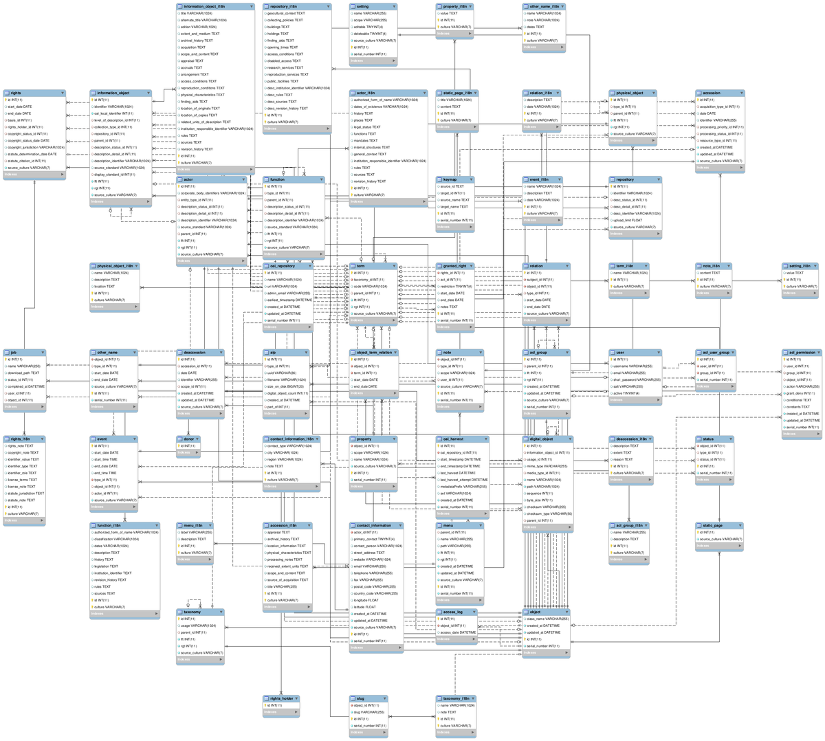 Entity Relationship Diagrams for AtoM - AtoM wiki