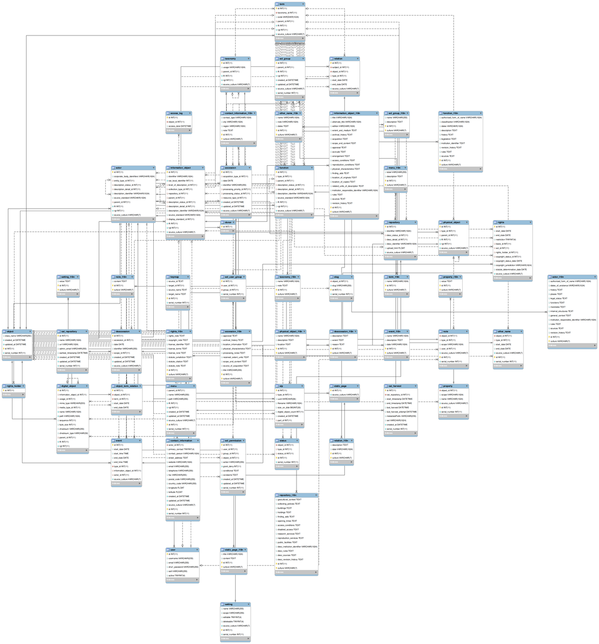 Entity Relationship Diagrams for AtoM - AtoM wiki