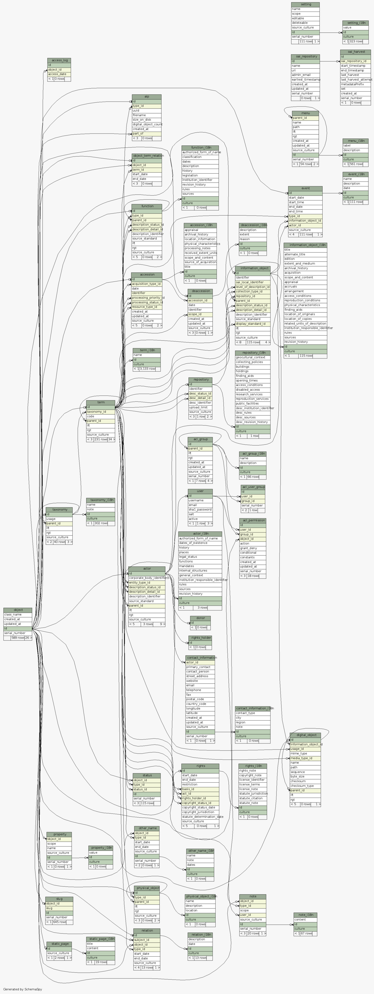 Entity Relationship Diagrams for AtoM - AtoM wiki