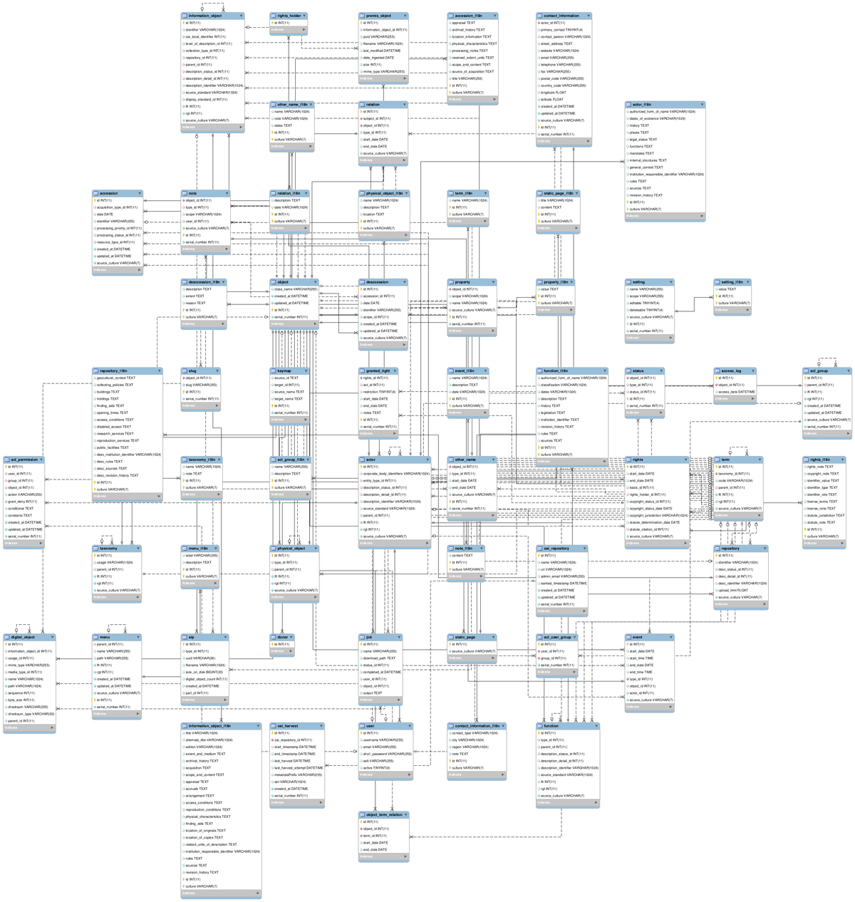 Entity Relationship Diagrams for AtoM - AtoM wiki