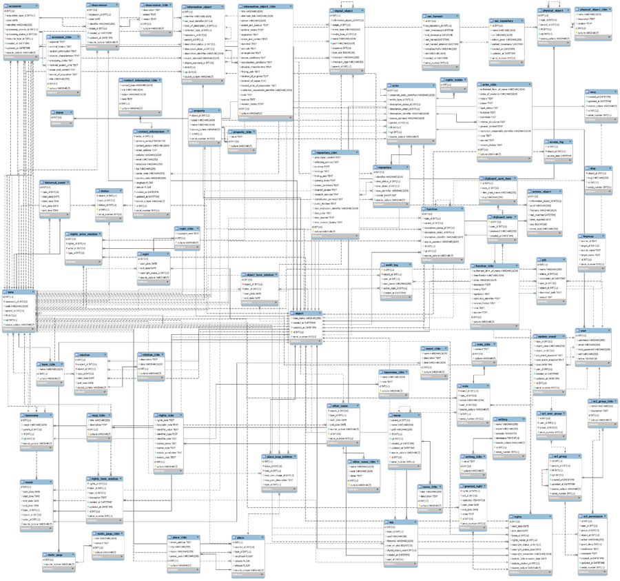 Entity Relationship Diagrams for AtoM - AtoM wiki