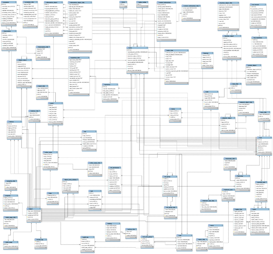 Entity Relationship Diagrams for AtoM - AtoM wiki
