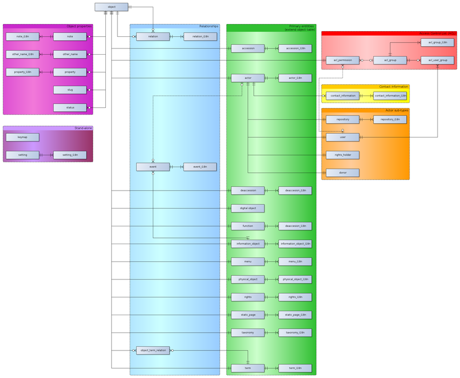 Entity Relationship Diagrams for AtoM - AtoM wiki